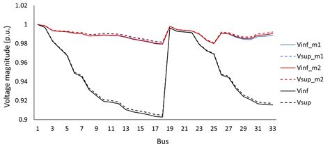 sustainability free full text optimal allocation and sizing of distributed generation using