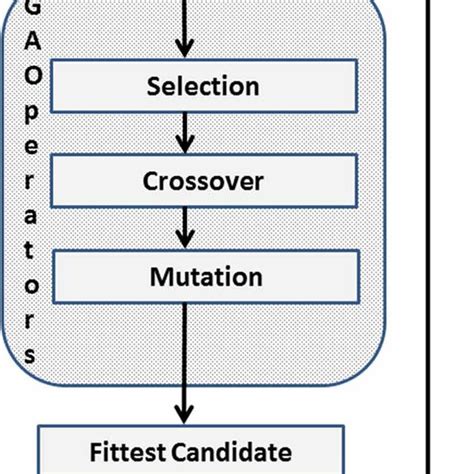 proposed genetic algorithm clga download scientific diagram