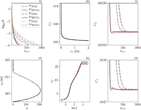 figure 6 from design of a non linear hp multigrid scheme with static near wall p adaptation for