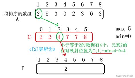 【数据结构】常见八大排序算法总结 数据结构排序算法汇总 csdn博客