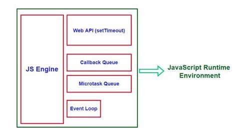 asynchronous javascript and event loop by arreyettajnr medium