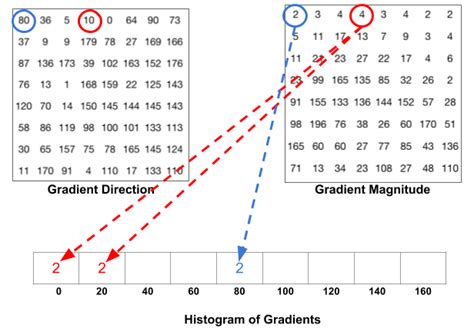 object detection for dummies part 1 gradient vector hog and ss lil log
