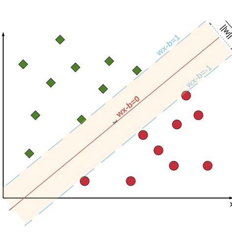 maximum margin hyperplane for a svm download scientific diagram