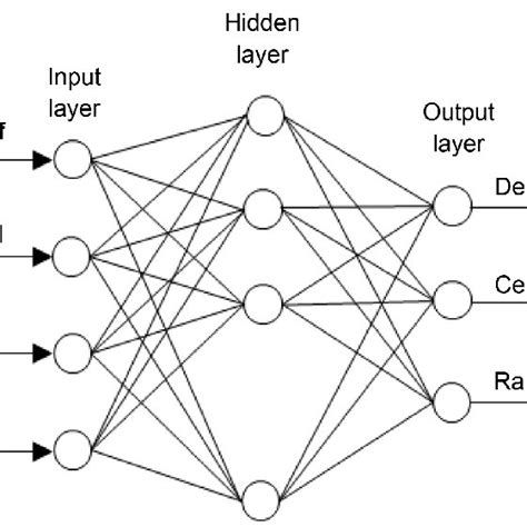 artificial neural network architecture download scientific diagram