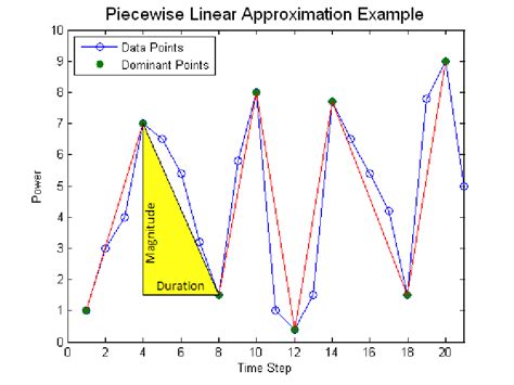 example of piecewise linear approximation download scientific diagram