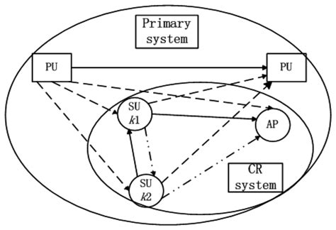 sensors free full text a subcarrier pair based resource allocation scheme using proportional