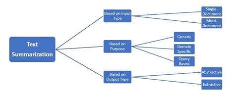 github piyali kar text summarization using spacy complete explanation of text summarization