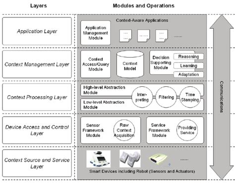 the layered conceptual structure for the context aware framework download scientific diagram
