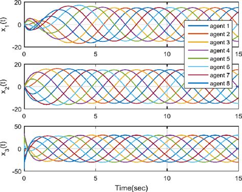 figure 3 from cooperative adaptive time varying formation tracking for multi agent systems with