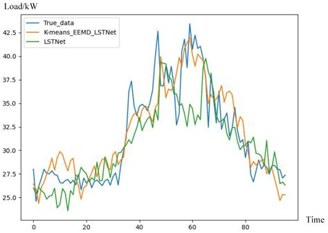 energies free full text ultra short term power load forecasting based on similar day
