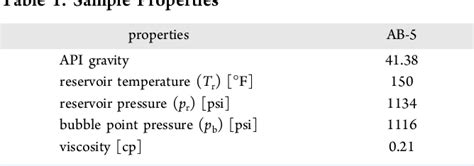 table 1 from minimum co2 miscibility pressure evaluation using interfacial tension ift and