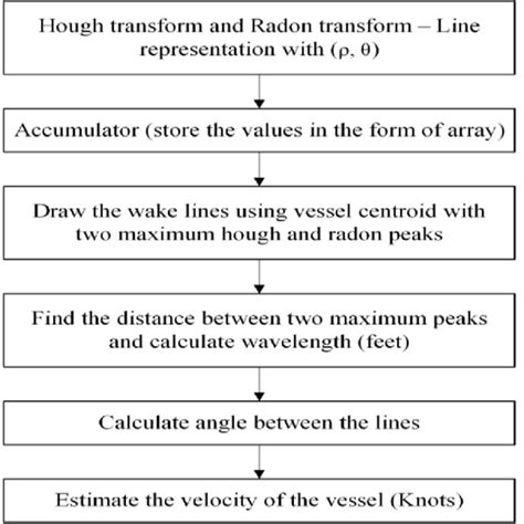 the flow diagram of radon and hough transform method to detect lines download scientific