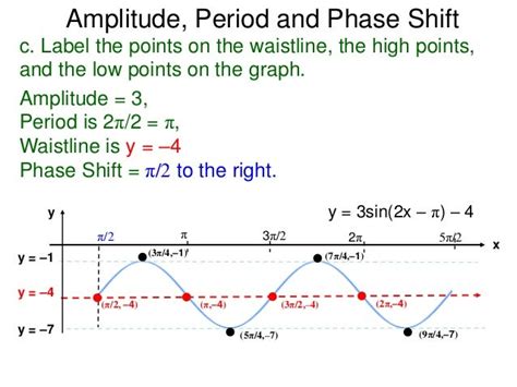 11 amplitude phase shift and period of trig formulas x