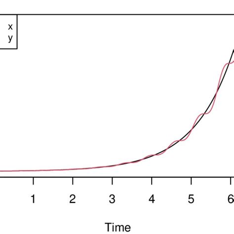 solution to the system of ordinary differential equations in section 9 download scientific