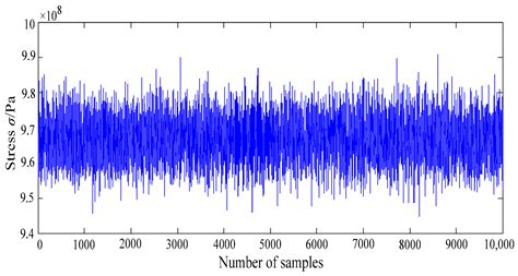 energies free full text weighted regression based extremum response surface method for