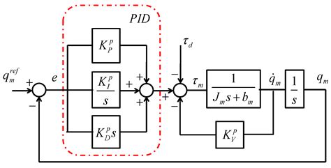 Block Diagram Of Pid Controller
