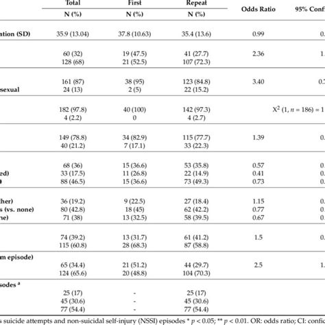descriptive statistics and univariate binary logistic regression download table