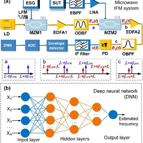 pdf deep neural network assisted high accuracy microwave instantaneous frequency measurement