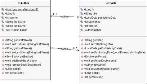 Why When And How To Use Dto Projections With Jpa And Hibernate