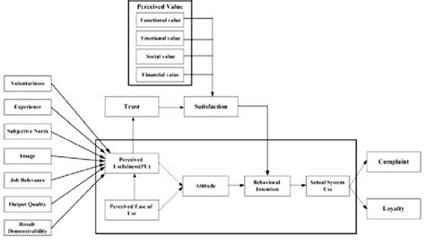tam with an emphasis on customer satisfaction and trust download scientific diagram