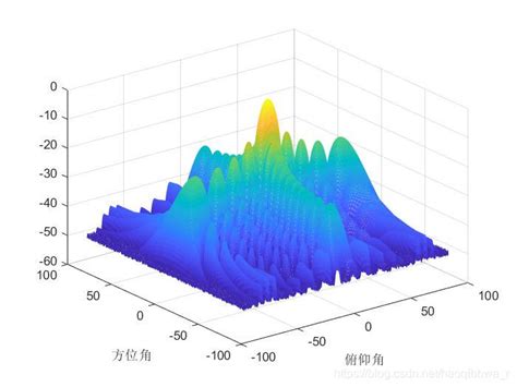 阵列天线方向图 均匀直线 平面阵列matlab仿真 haoqibbwa r的博客 程序员宅基地 阵列天线方向图 程序员宅基地