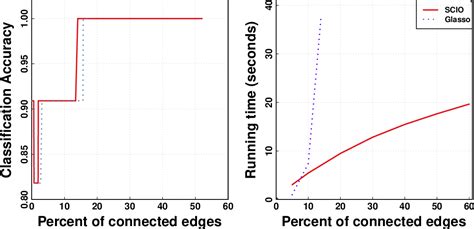 figure 1 from fast and adaptive sparse precision matrix estimation in high dimensions semantic
