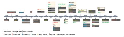 evolution of novel clustering algorithms since 1967 the shaded download scientific diagram