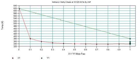 1 Boiling Point Diagram For Methanol Methyl Oleate At 101325