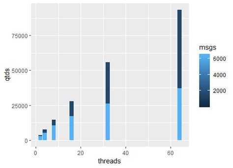 Bar Plot In Ggplot2 With Geom Bar And Geom Col R Charts ZOHAL