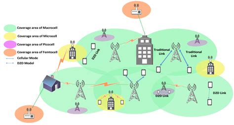 heterogeneous multi tier 5g network model[13] download scientific diagram