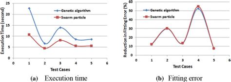 comparison between genetic algorithm and swarm particles download scientific diagram