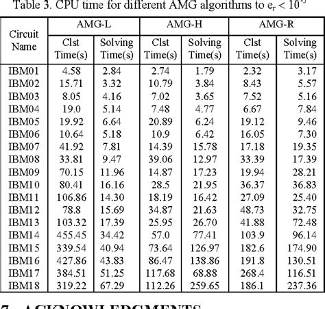 table 3 from an algebraic multigrid solver for analytical placement without layout based