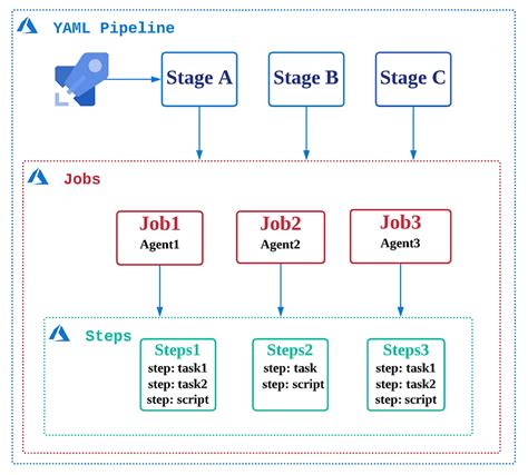 azure devops yaml pipeline tutorial setting up ci cd using yaml pipeline multi stage job setup