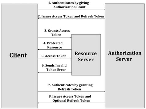 node access refresh token storing refresh token in redis 0 hot sex picture
