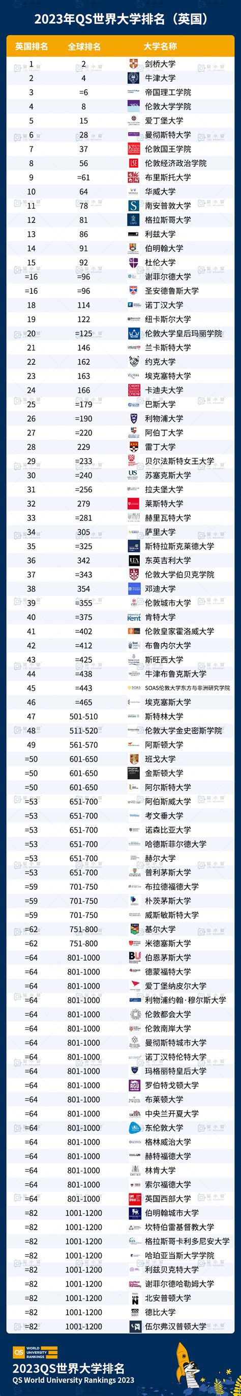 重磅发布2023年QS世界大学排名英国