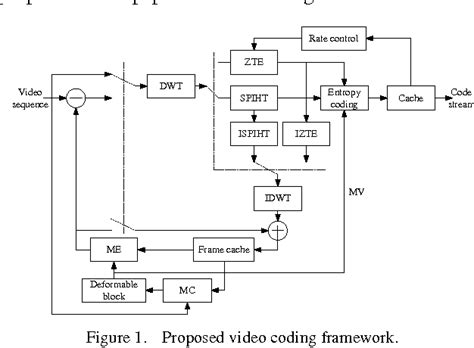 figure 1 from video compression based on wavelet transform and dbma with motion compensation