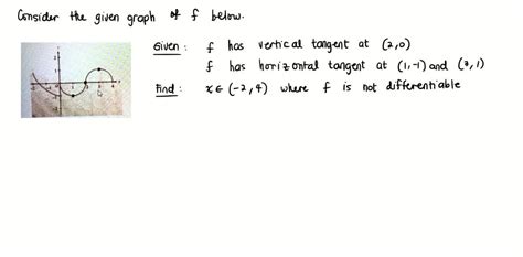 solved the graph of the function f shown in the figure above has a vertical tangent at the point