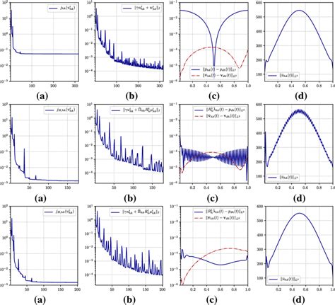 results and performance of the barzilai borwein gradient algorithm with download scientific