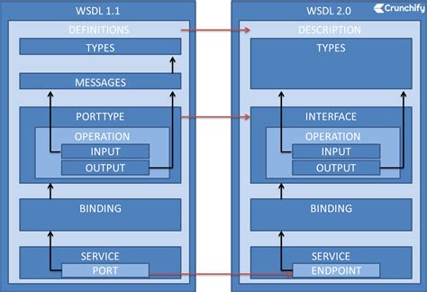 basic wsdl structure understanding web service description language explained crunchify