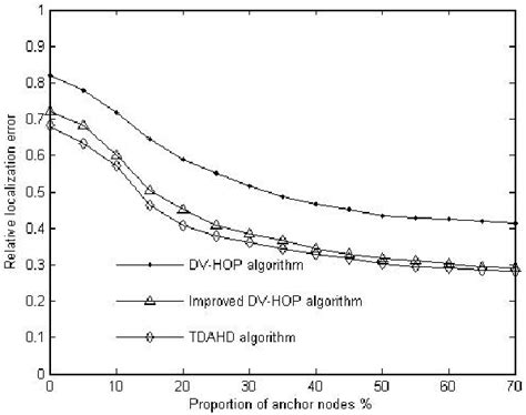 figure 1 from an improved location algorithm for dv hop based on trusty degree average hop