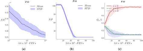 mathematics free full text on improving adaptive problem decomposition using differential
