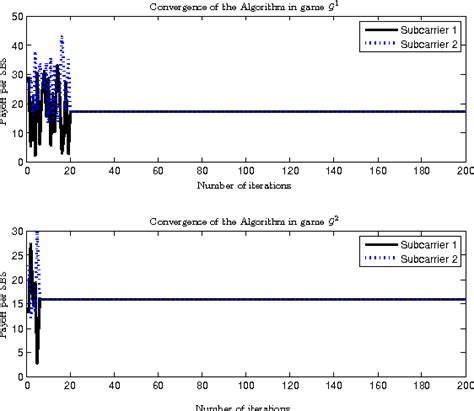 figure 3 from an evolutionary game for distributed resource allocation in self organizing small