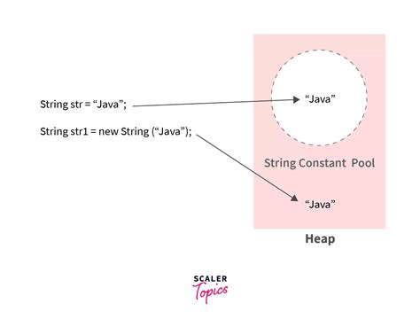 string pool in java scaler topics