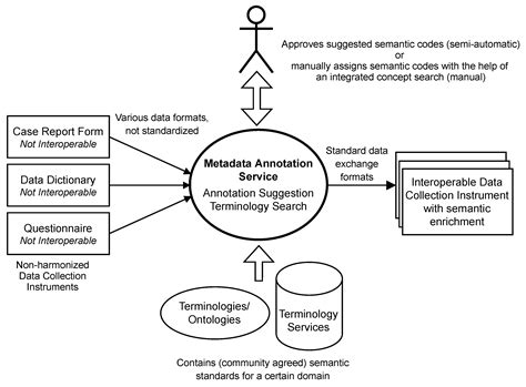 applied sciences free full text semantic metadata annotation services in the biomedical