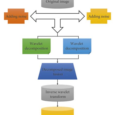 image restoration process based on wavelet transform image enhancement download scientific