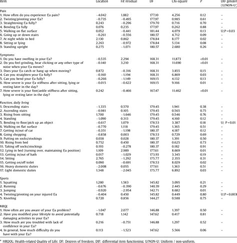 item specifications fit statistics and differential a item functioning download scientific