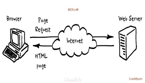 شرح restful java web services خمسات