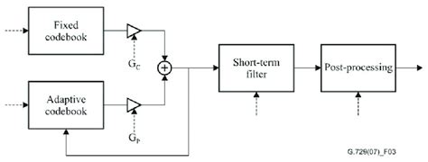 4 principle of the cs acelp decoder [58] download scientific diagram