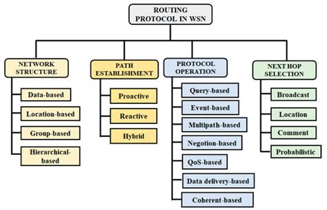 sensors free full text optimized clustering algorithms for large wireless sensor networks a