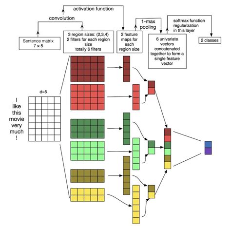 deep learning models for sentiment analysis meltwater engineering blog